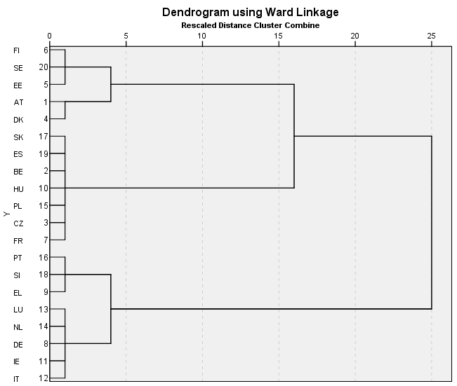 Figure 1. Dendrogram using Ward Linkage